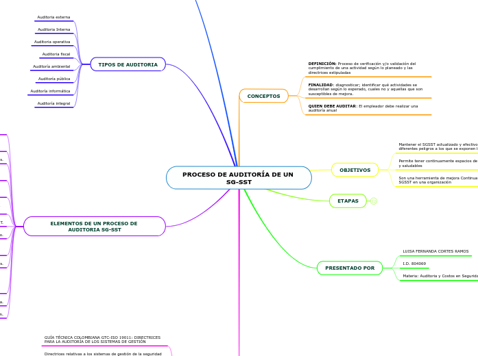 PROCESO DE AUDITORÍA DE UN SG-SST - Mind Map