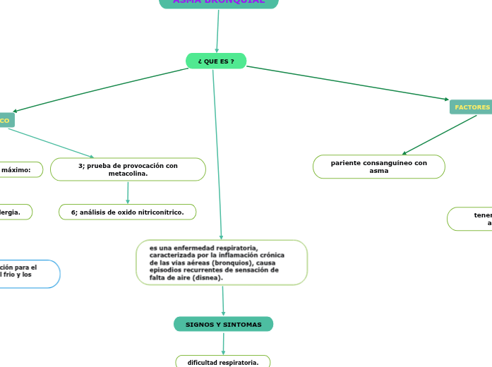 ASMA BRONQUIAL - Mind Map