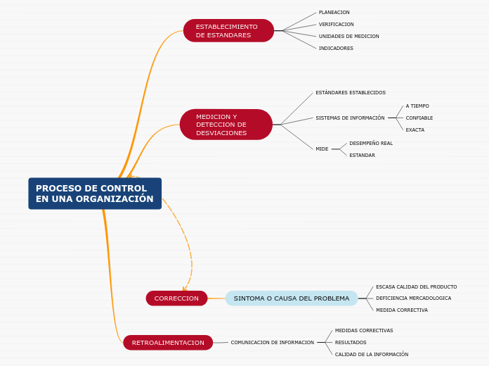 PROCESO DE CONTROL EN UNA ORGANIZACIÓN - Mind Map