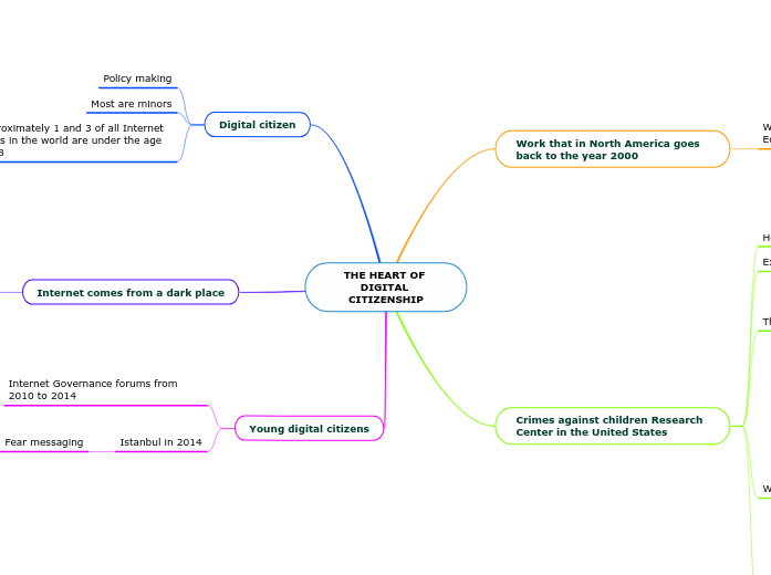 THE HEART OF DIGITAL CITIZENSHIP - Mind Map