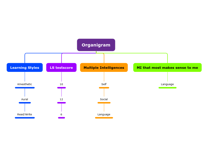 Organigram - Mind Map
