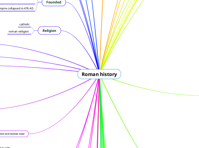 Roman history - Mind Map
