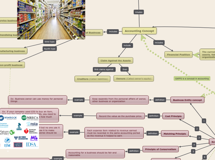 Copy of the Accounting G11: Chapter 1 Conc...- Mind Map