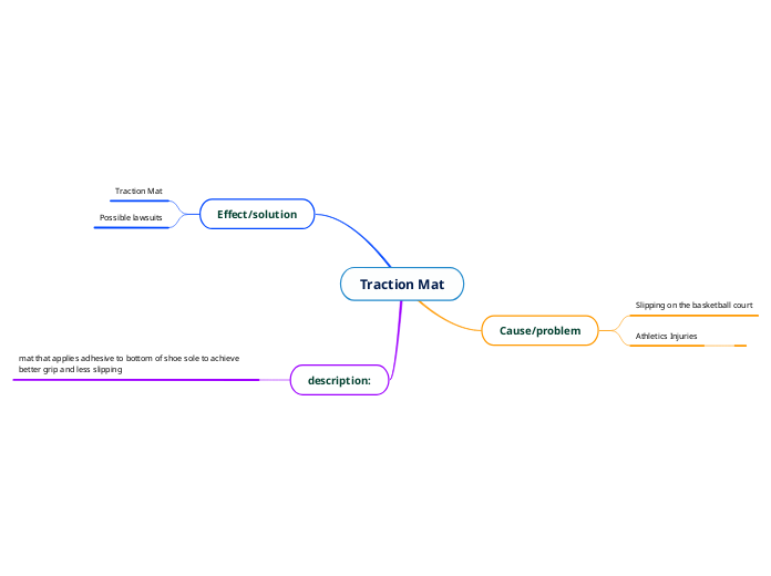 Traction Mat - Mind Map
