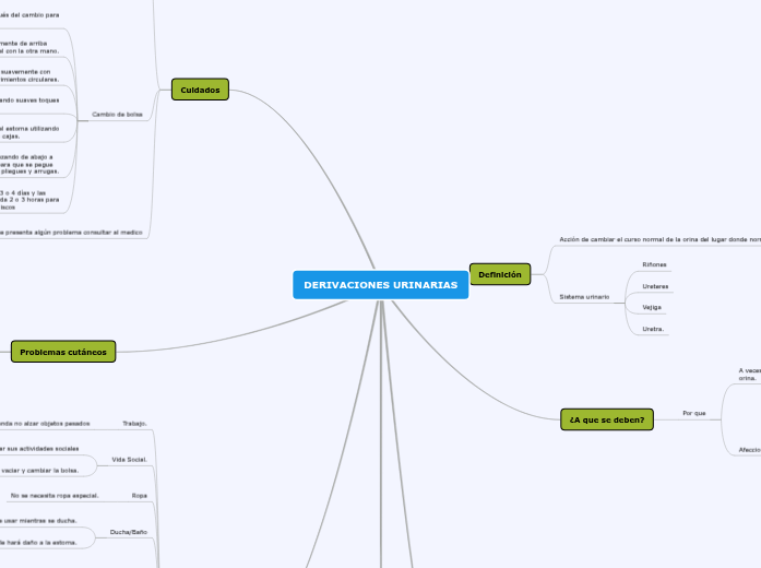 DERIVACIONES URINARIAS - Mind Map