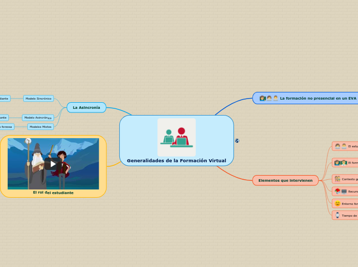 Generalidades de la Formación Virtual - Mind Map