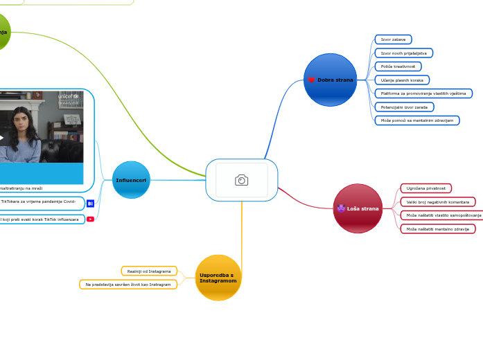 TikTok - Mind Map