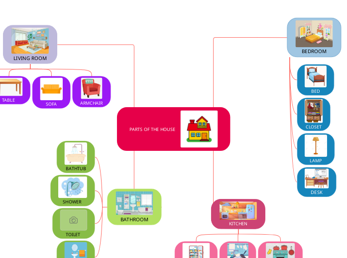 PARTS OF THE HOUSE - Mind Map