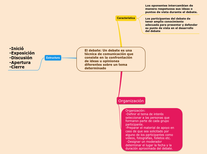 El debate: Un debate es una técnica de com...- Mind Map