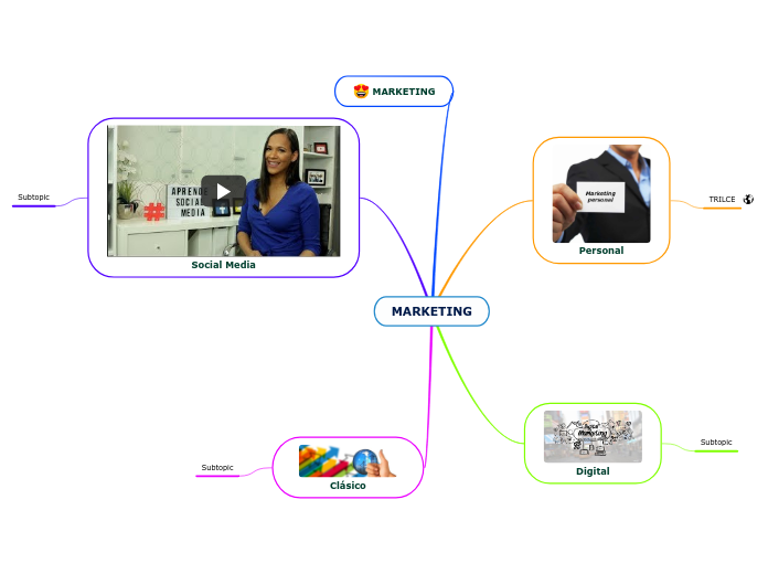 MARKETING - Mind Map