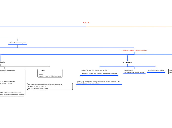 ASIA - Mind Map