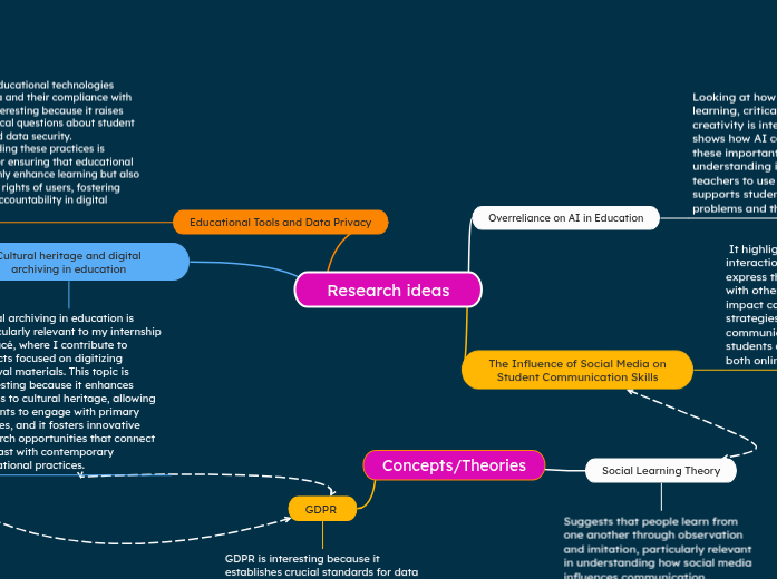 Secondary sector - Mind Map