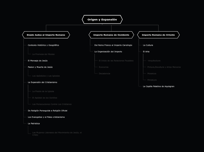 Origen y Expansion - Mind Map