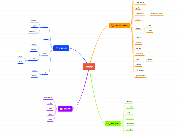 FOOD - Mind Map