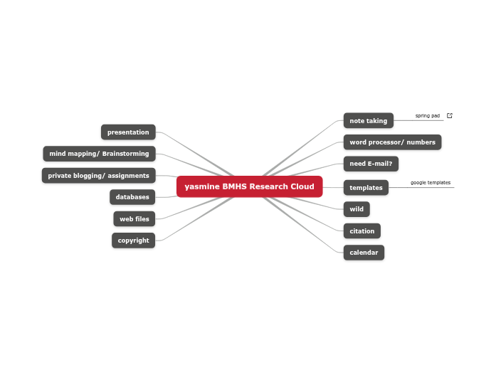 yasmine BMHS Research Cloud - Mind Map