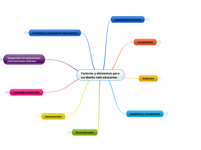 Factores y elementos para un diseño web ed...- Mind Map