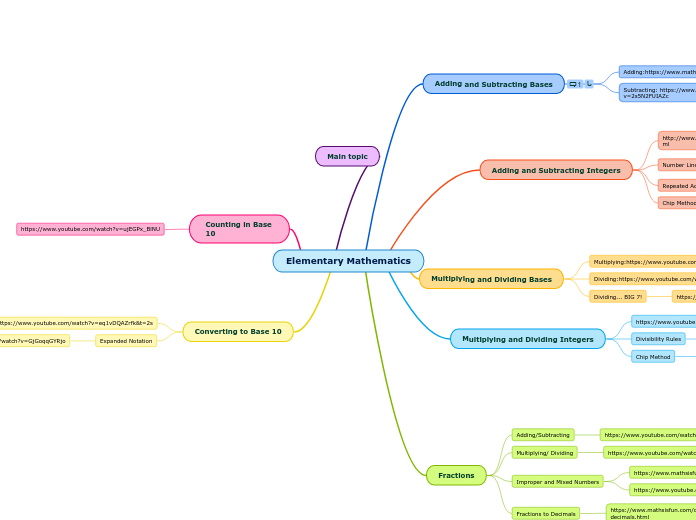 Elementary Mathematics - Mind Map