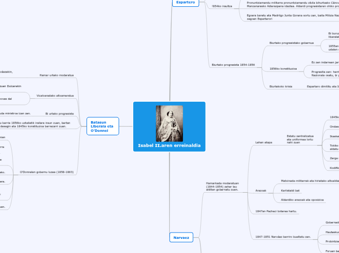 Isabel II.aren erreinaldia - Mind Map