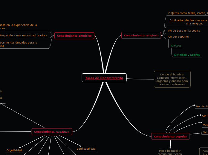 Tipos De Conocimiento Mind Map