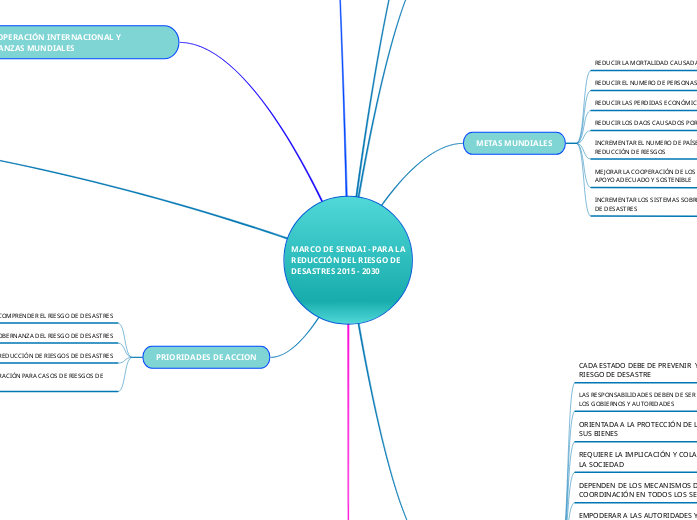 MARCO DE SENDAI - PARA LA REDUCCIÓN DEL RIESGO DE DESASTRES 2015 - 2030 | Mindomo Mind Map