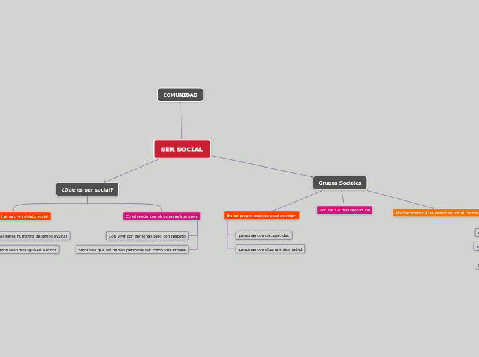 SER SOCIAL - Mind Map