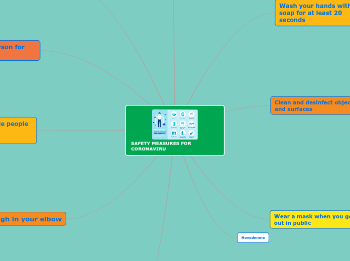 SAFETY MEASURES FOR CORONA...- Mind Map