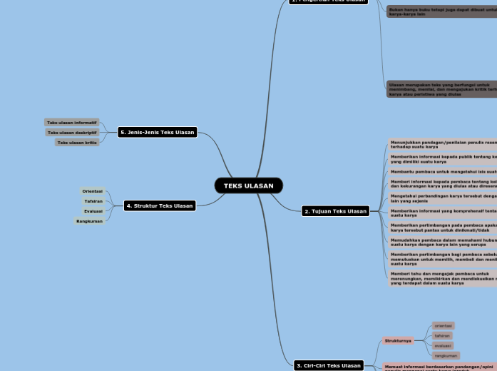 TEKS ULASAN - Mind Map