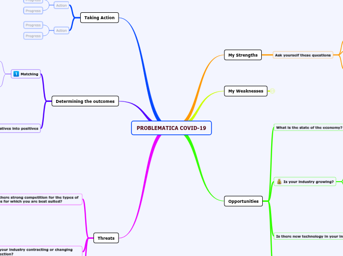 PROBLEMATICA COVID-19 - Mind Map