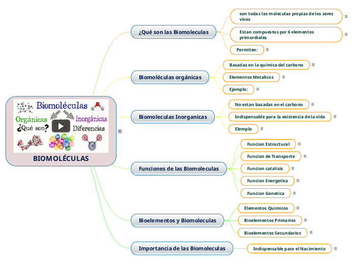 BIOMOLÉCULAS - Mind Map