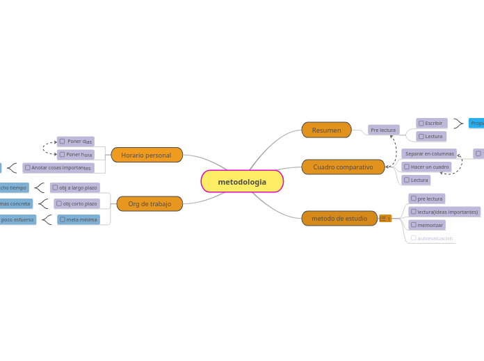 metodologia - Mind Map