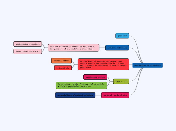 mechanisms of evolution - Mind Map