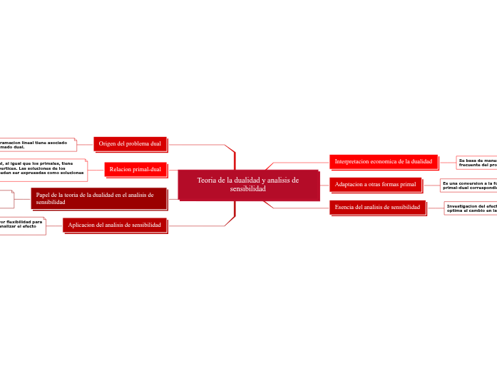 Teoria de la dualidad y analisis de sensib...- Mind Map