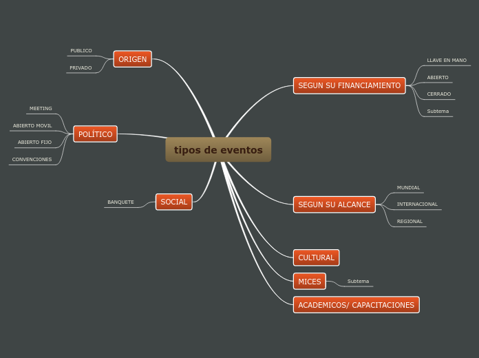 tipos de eventos - Mind Map