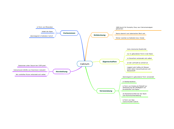 Calcium - Mind Map
