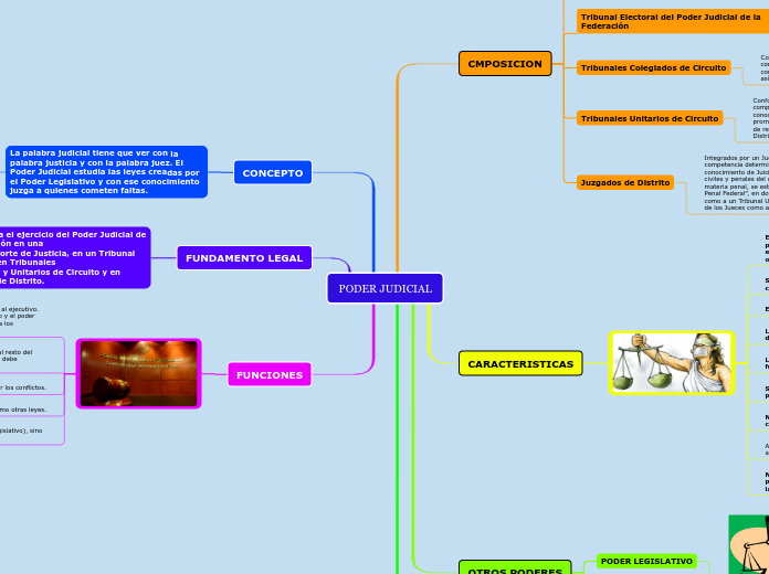 PODER JUDICIAL - Mind Map