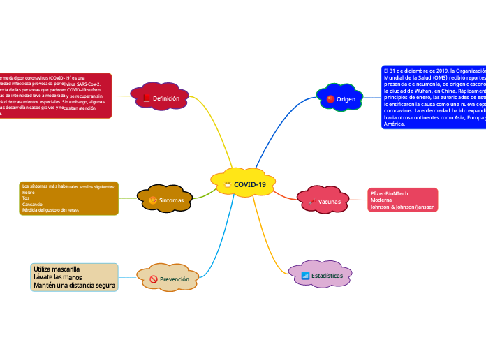 COVID-19 - Mind Map