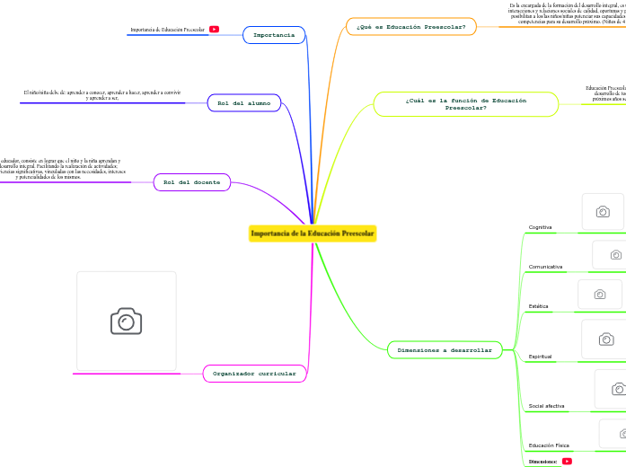 Educación Preescolar (1) - Mind Map