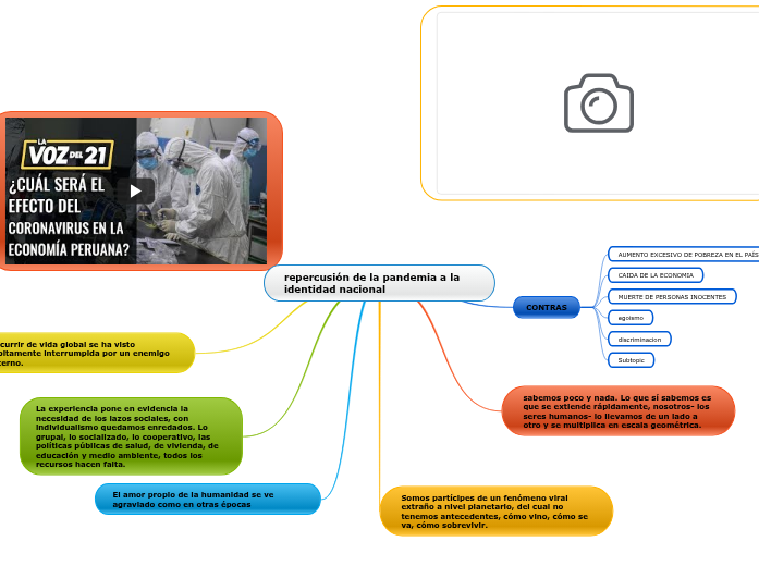 repercusión de la pandemia a la identid...- Mind Map