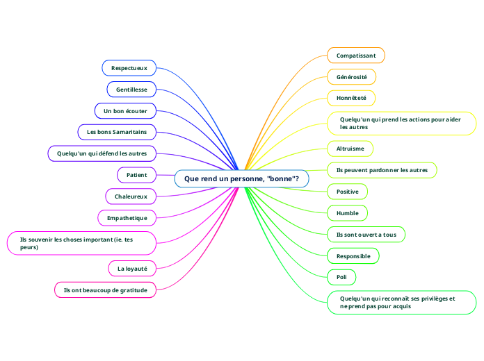 Que rend un personne, 'bonne'? - Mind Map