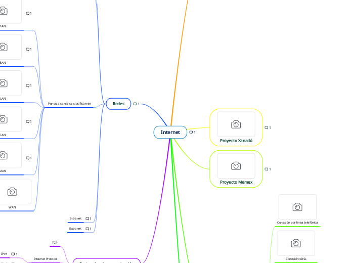 Internet - Mind Map