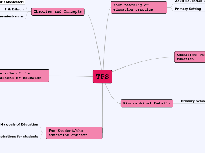 TPS - Mind Map