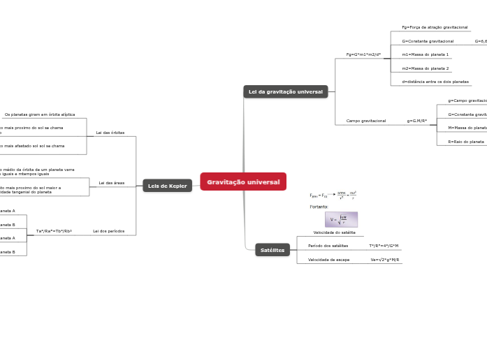 Gravitação universal - Mind Map
