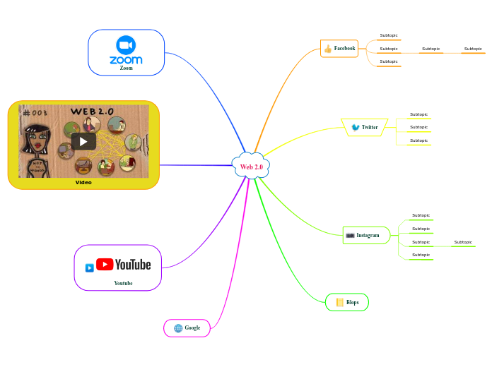 Ejemplo MM - Mind Map