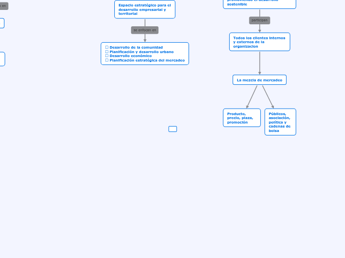 IMPORTANCIA MERCADEO SOCIAL - Concept Map