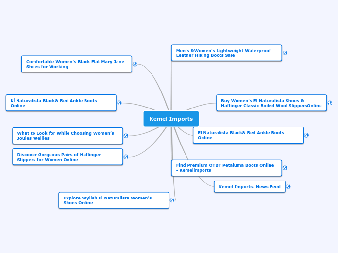 Kemel Imports - Mind Map
