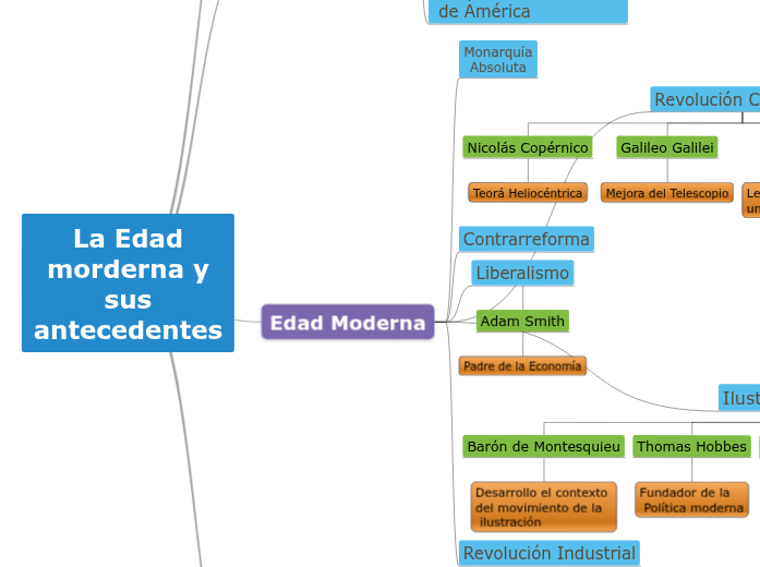 La Edad morderna y sus antecedentes - Mind Map