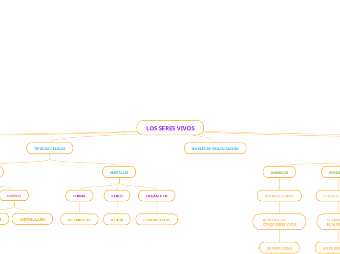 LOS SERES VIVOS - Mind Map