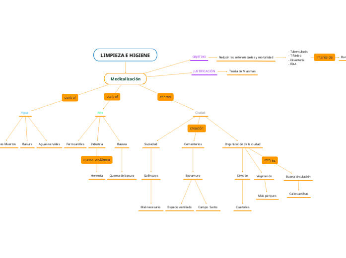 LIMPIEZA E HIGIENE - Mind Map