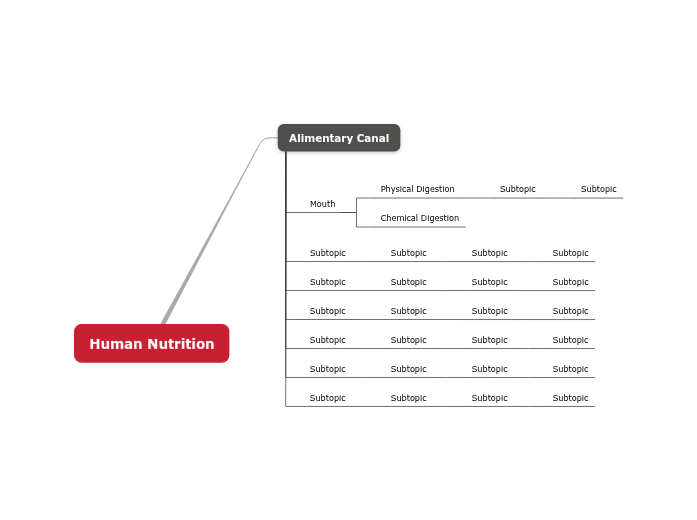 Human Nutrition - Mind Map