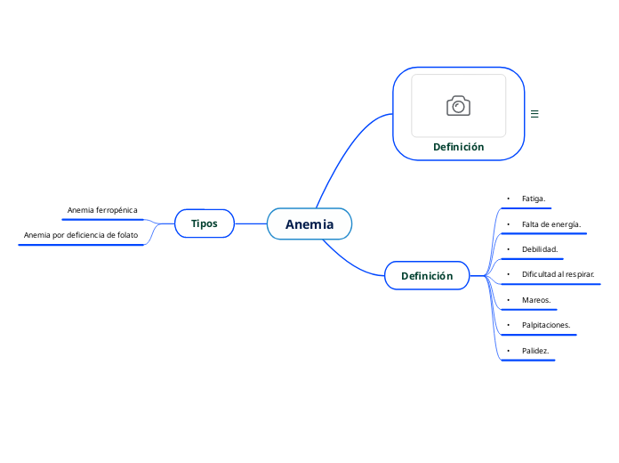 Anemia - Mind Map